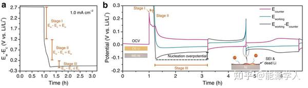 每年发文几千篇，却不知成核过电位到底该怎么测！衬底重要，但对电极更重要！ - 知乎