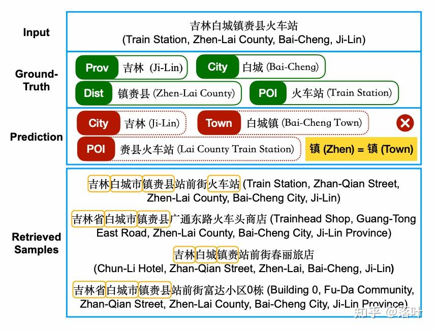 【AdaSeq论文解读】COLING-22基于RaNER的垂直行业NER优化 - 知乎