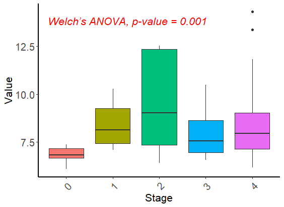 R语言统计分析 05 方差不齐的多组间均值差异比较（Welch's ANOVA) - 知乎