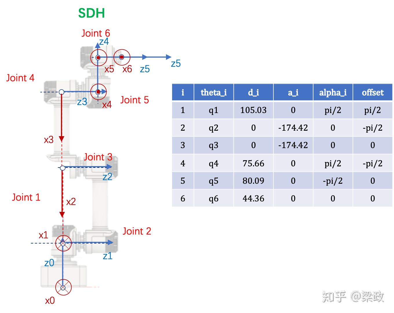 机器人工程师进阶之路（二）6轴机械臂D-H法建模 - 知乎