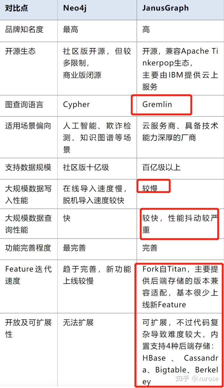 neo4j，arangodb，janus graph，nebula graph图数据库调查 - 知乎