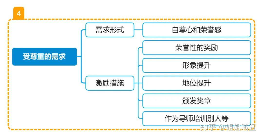 图解PMP项目管理马斯洛需求层次理论在公司管理中的应用！