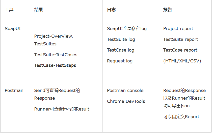 API测试工具SoapUI & Postman对比分析，你在用哪个？ - 知乎