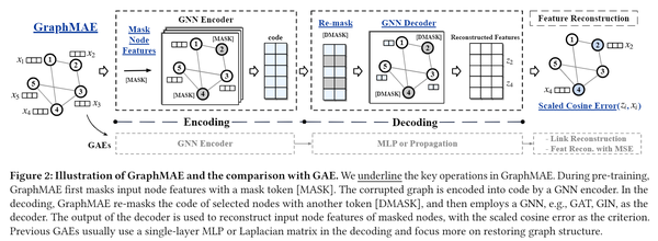 论文笔记 | KDD 2022 | GraphMAE: Self-Supervised Masked Graph Autoencoders - 知乎