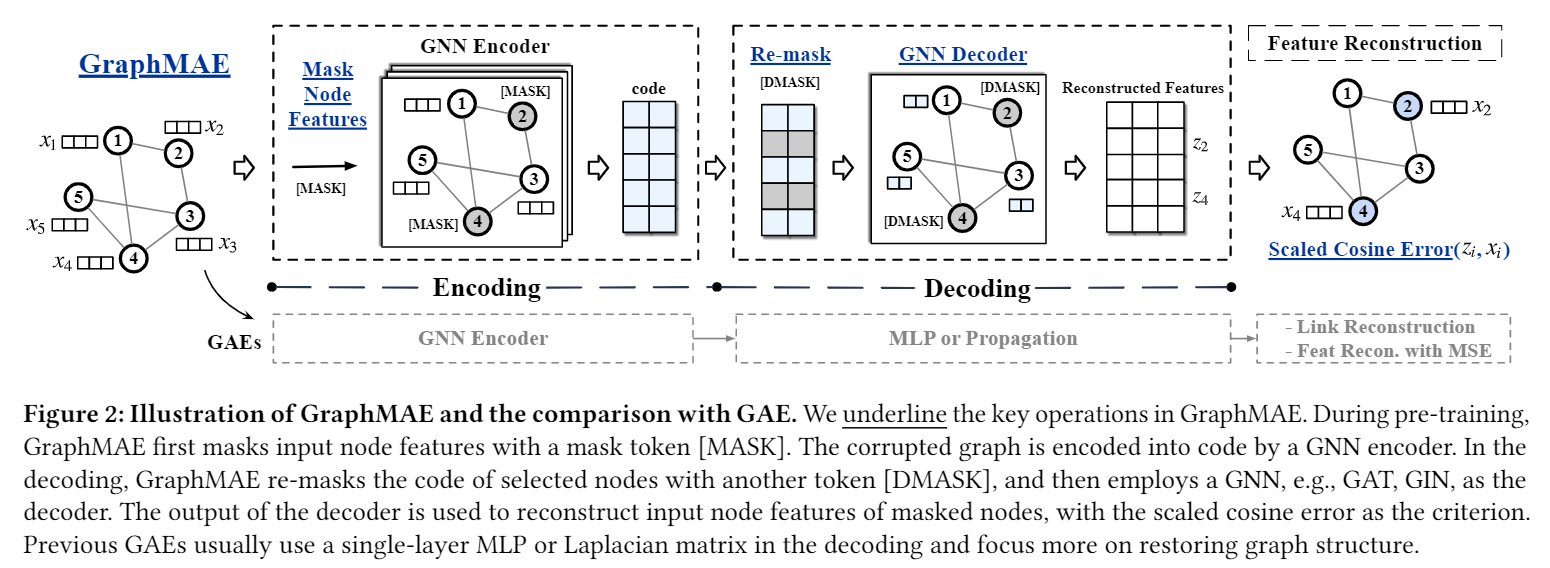 论文笔记 | KDD 2022 | GraphMAE: Self-Supervised Masked Graph Autoencoders - 知乎