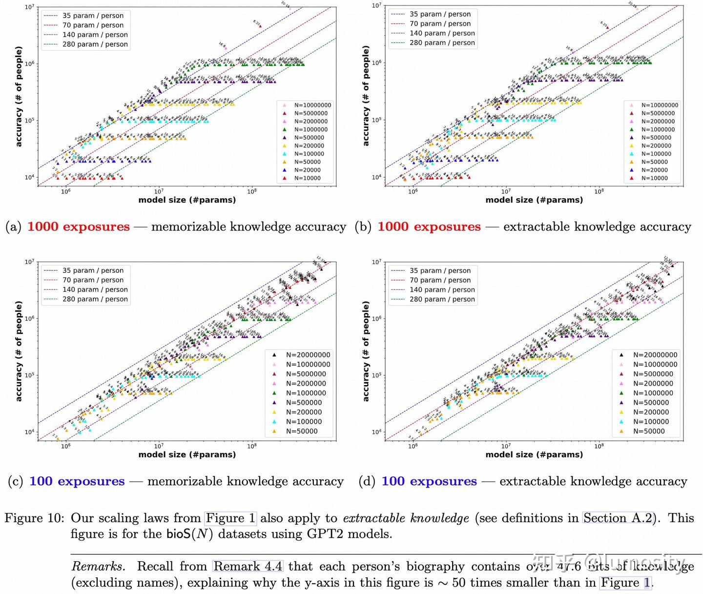 LLM: Physics of Language Models, Part 3, Knowledge - 知乎