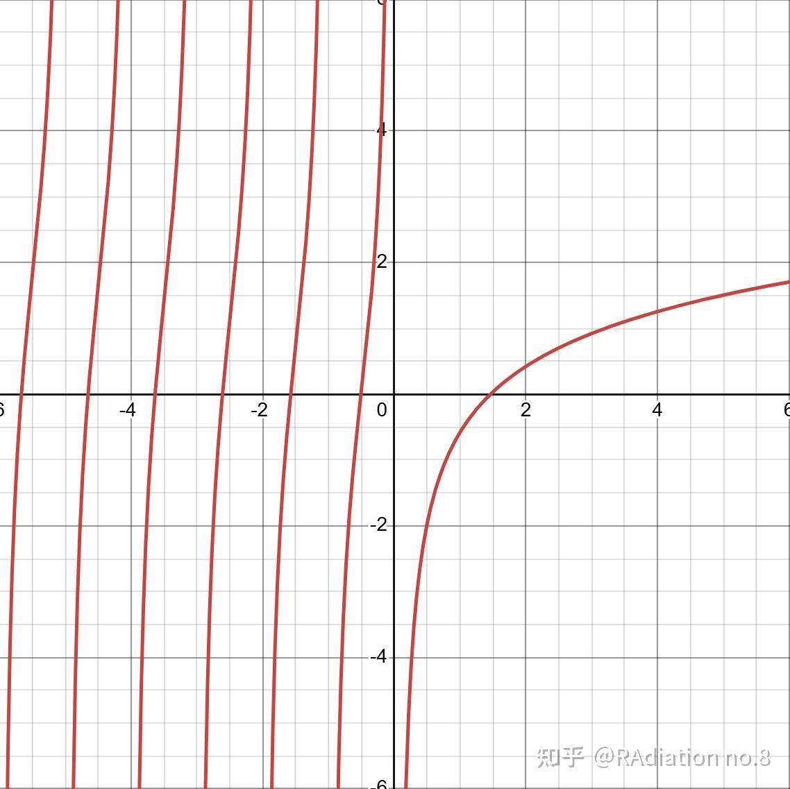 常用特殊函数总结 及其部分性质 - 知乎