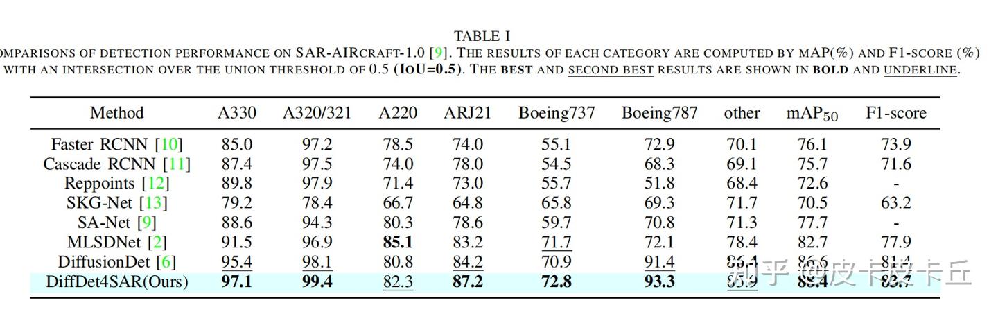 DiffDet4SAR 首次将diffusion扩散模型引入到SAR图像飞机目标检测领域（代码已开源） - 知乎