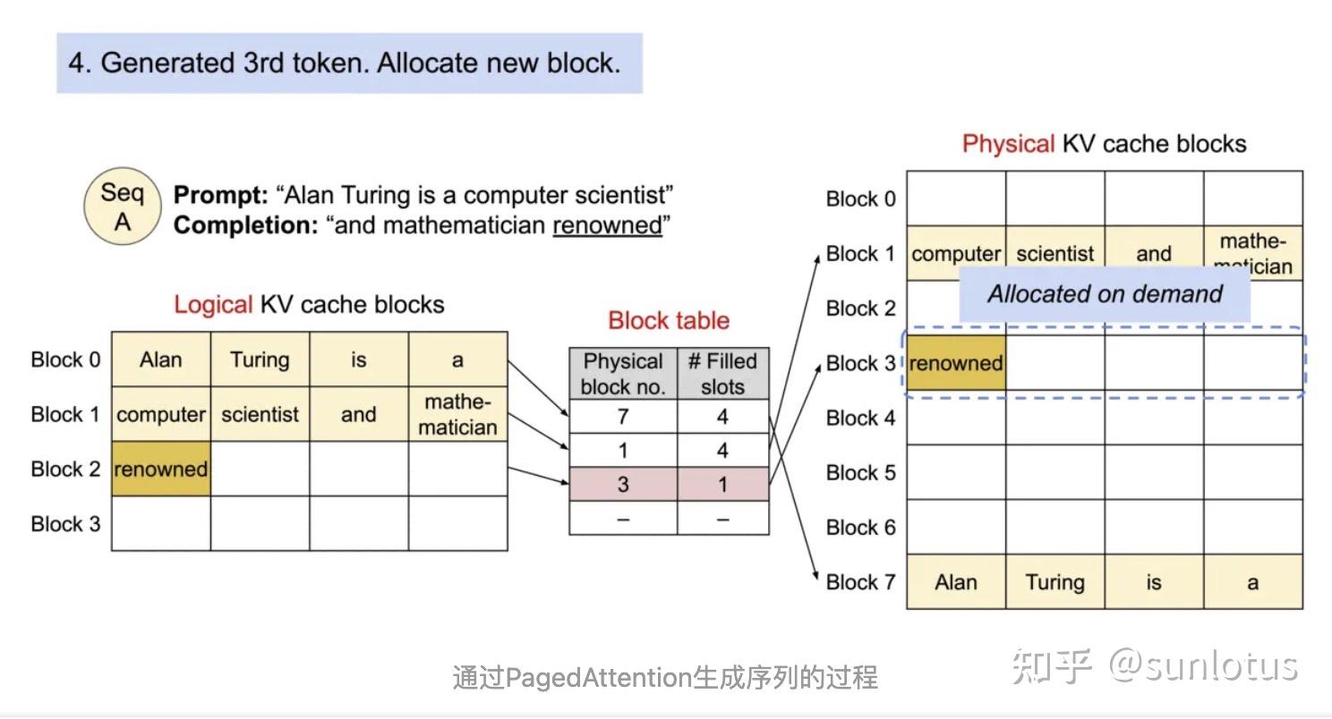 Transformer第三章：KV cache 优化以及pagedAttention优化简介 - 知乎