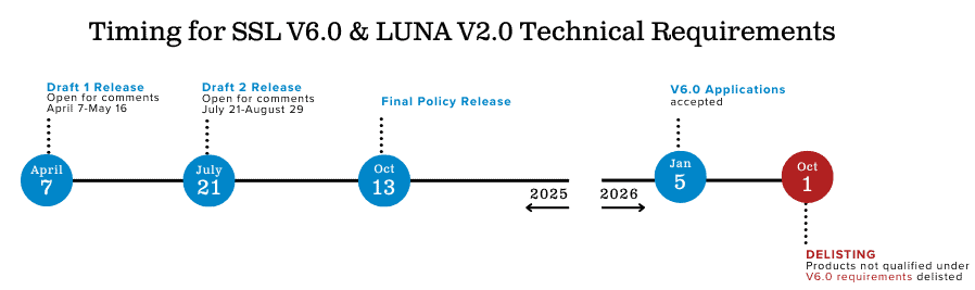 2025年4月7日，美国DLC发布SSL V6.0 &LUNA V2.0草稿版！ - 知乎