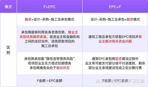 F+EPC与EPC+F项目的区别 - 知乎