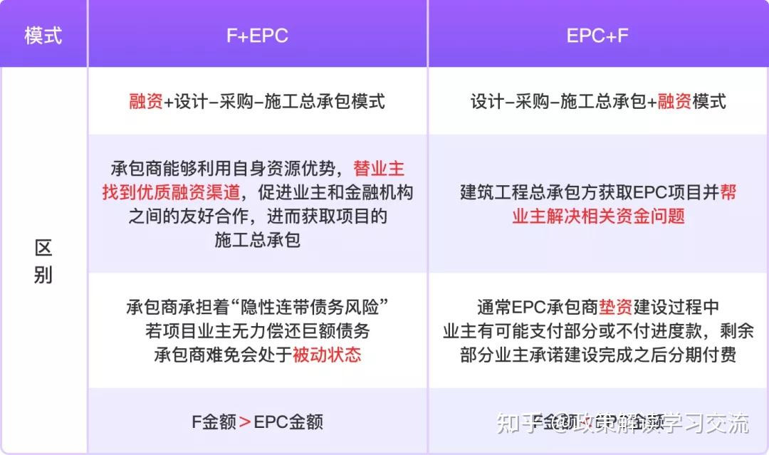 F+EPC与EPC+F项目的区别 - 知乎