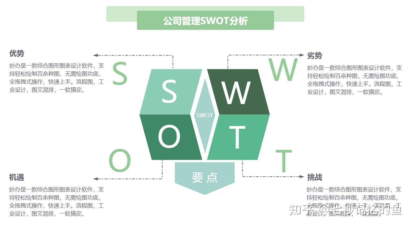 干货★如何做SWOT分析※内附万能模板 - 知乎