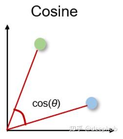 10个机器学习中常用的距离度量方法 - 知乎