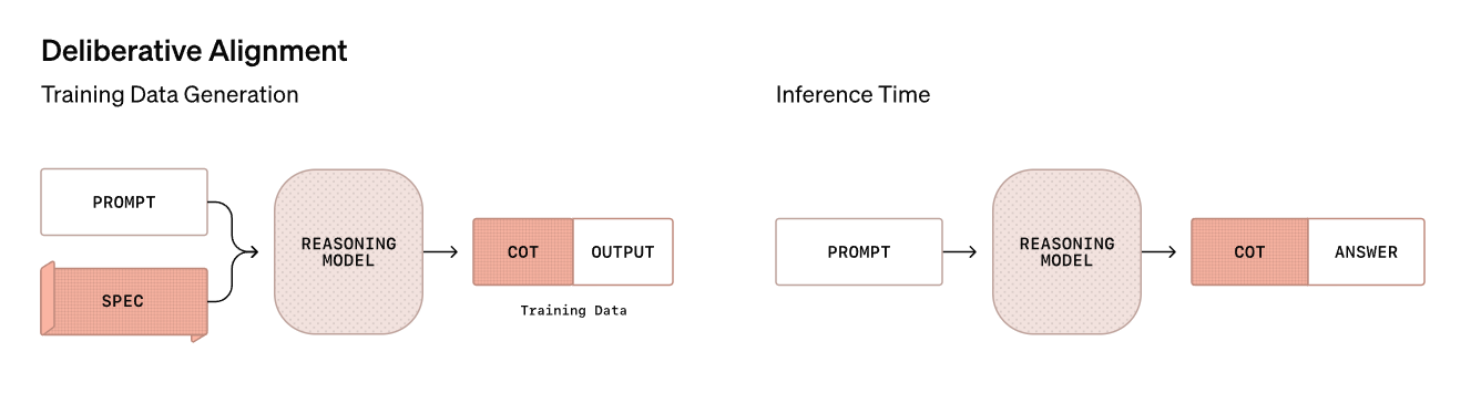 OpenAI o3：带 CoT 的审慎对齐（Deliberative Alignment） - 知乎