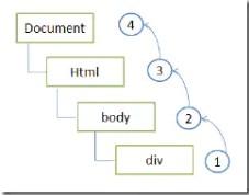 超全的js事件机制&事件委托 - 知乎