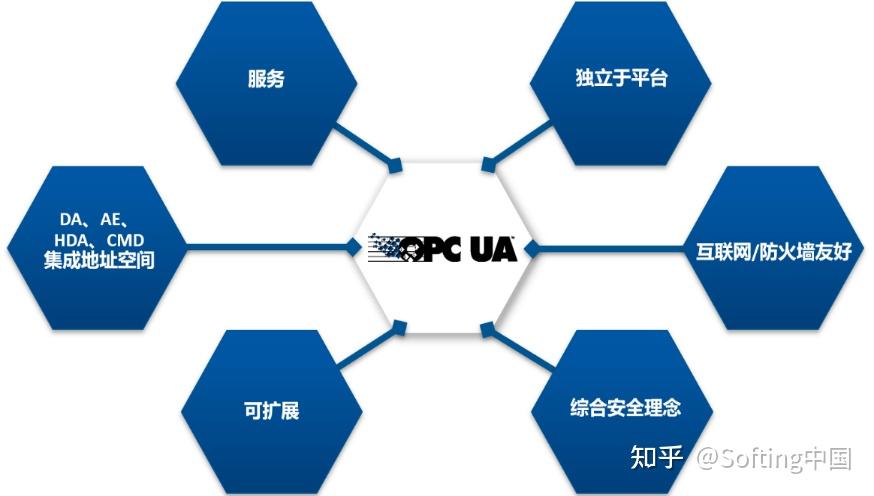 应用案例 | 升级OPC Classic到OPC UA，实现安全高效的数据通信 - 知乎