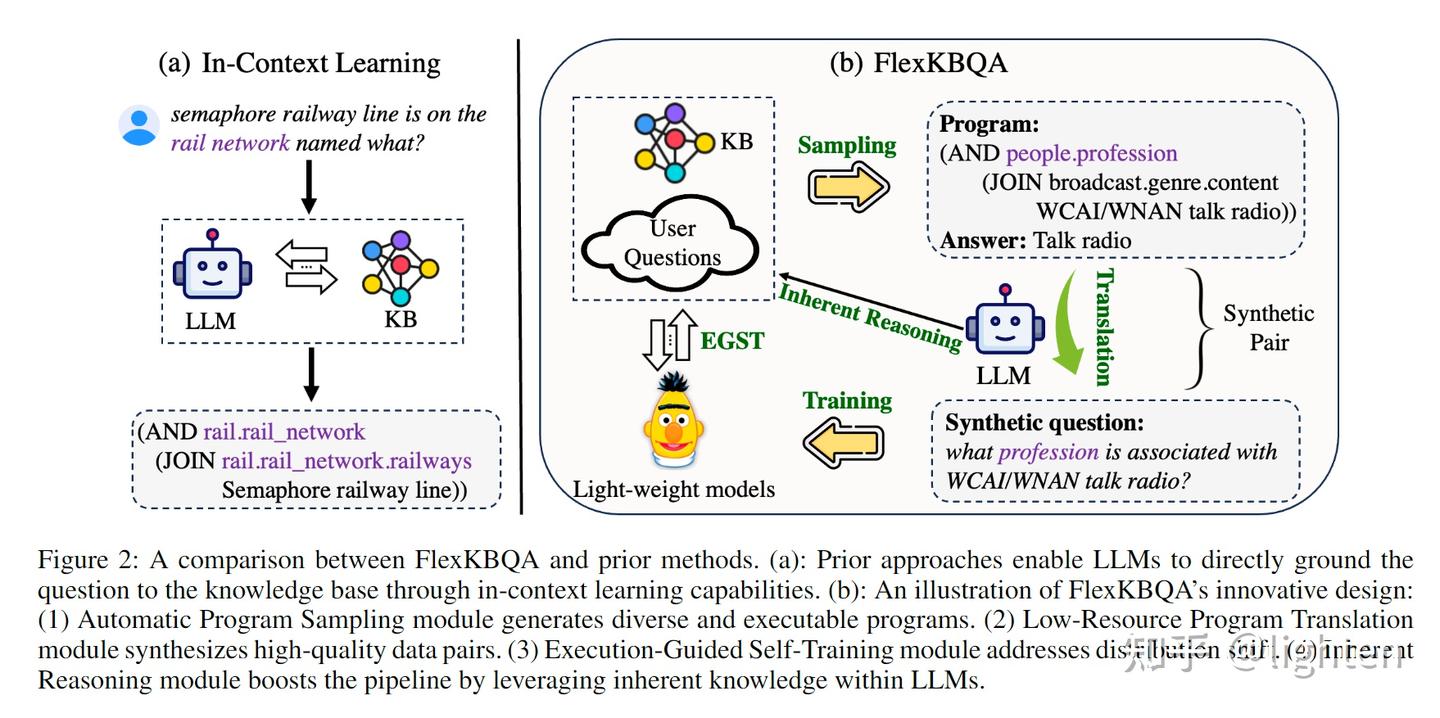 FlexKBQA：将LLM的生成能力用于知识图谱问答（KBQA） - 知乎