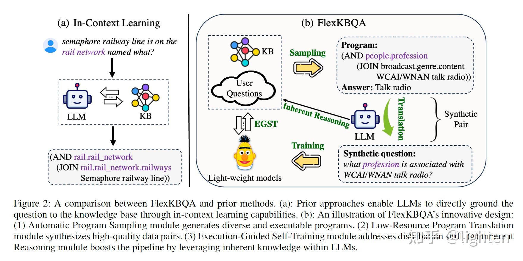 FlexKBQA：将LLM的生成能力用于知识图谱问答（KBQA） - 知乎