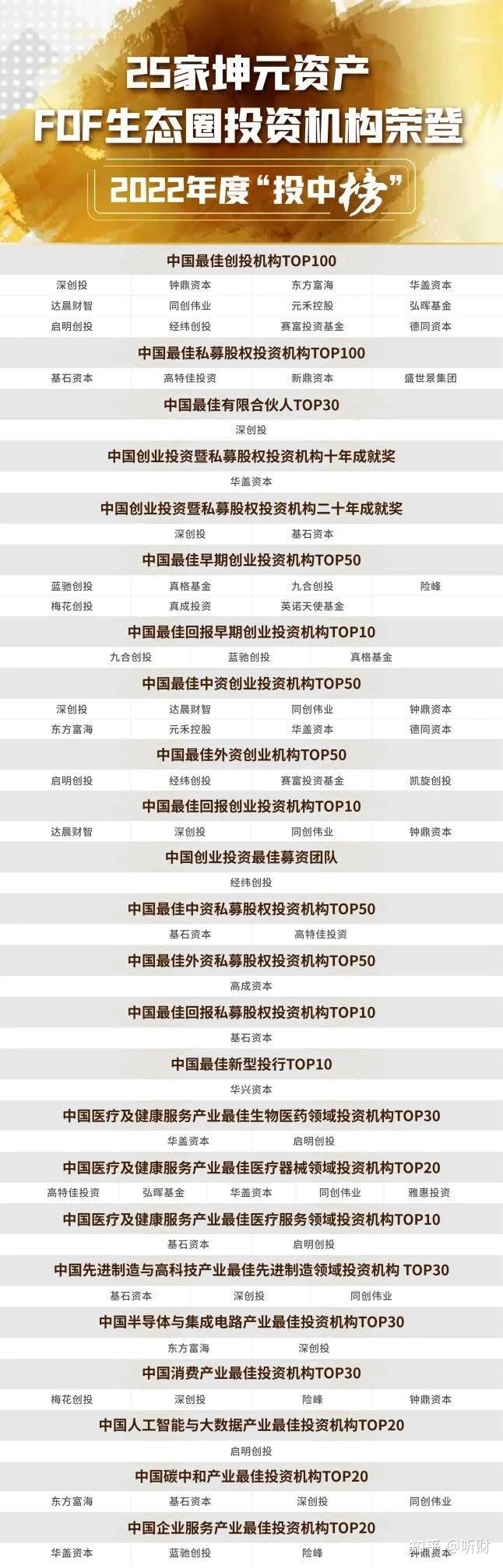 45家坤元资产FOF生态伙伴获2022年度“投中榜”殊荣 - 知乎