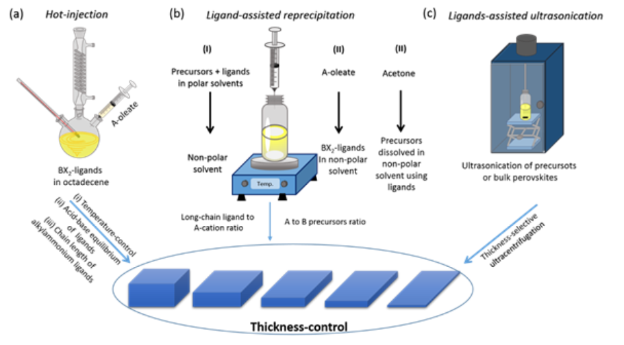 AM: 钙钛矿纳米片：厚度可控合成、特性和在发光二极管中的应用 - 知乎