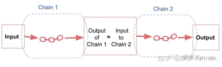 Azure OpenAI 入门教程 - LangChain 篇 ：Chain 链的基本概念 - 知乎