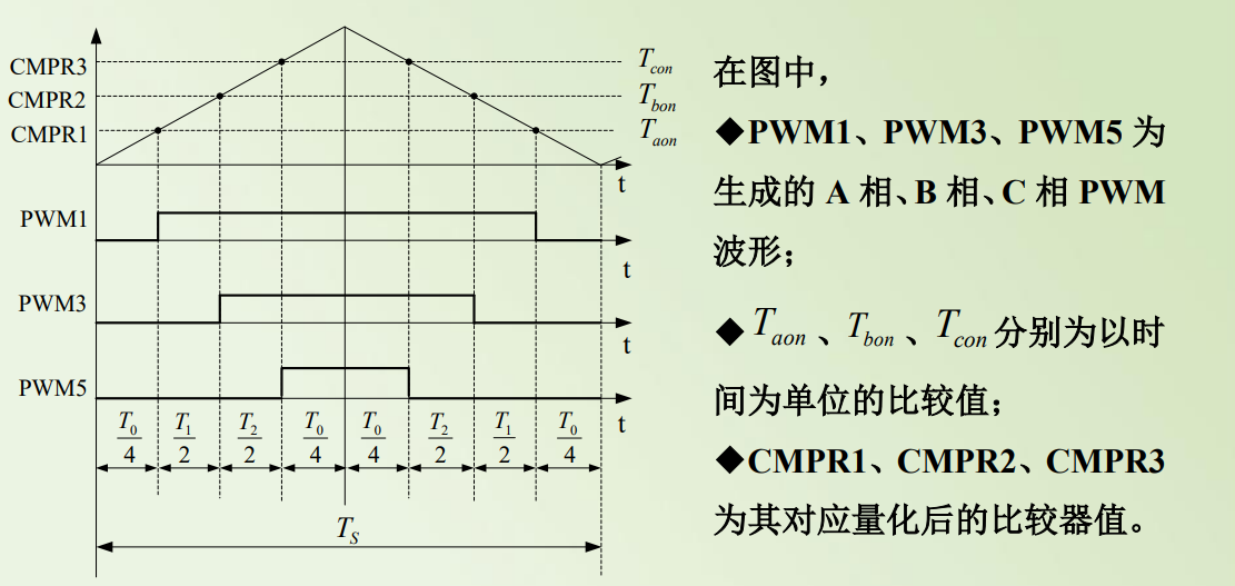 从理论到硬件：SVPWM和FOC上手教程 - 知乎