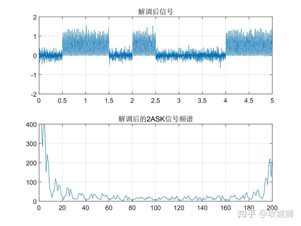 2ASK数字调制解调MATLAB仿真 - 知乎