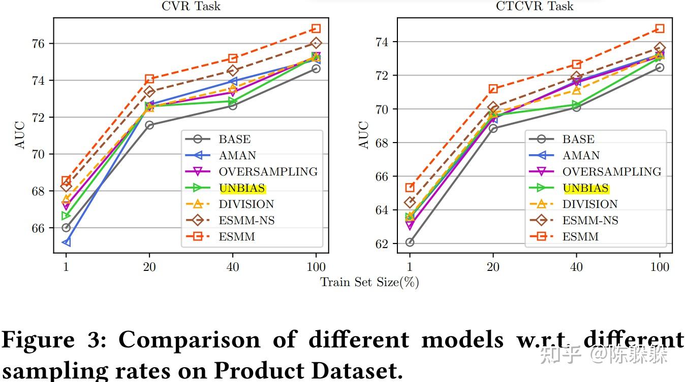 Entire Space Multi-Task Model: An Effective Approach for Estimating Post-Click Conversion Rate ...