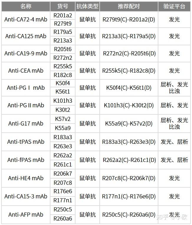 说一说糖类抗原72-4（CA72-4）检测的鼻祖级抗体CC49 & B72.3单抗的发现及反应性 - 知乎