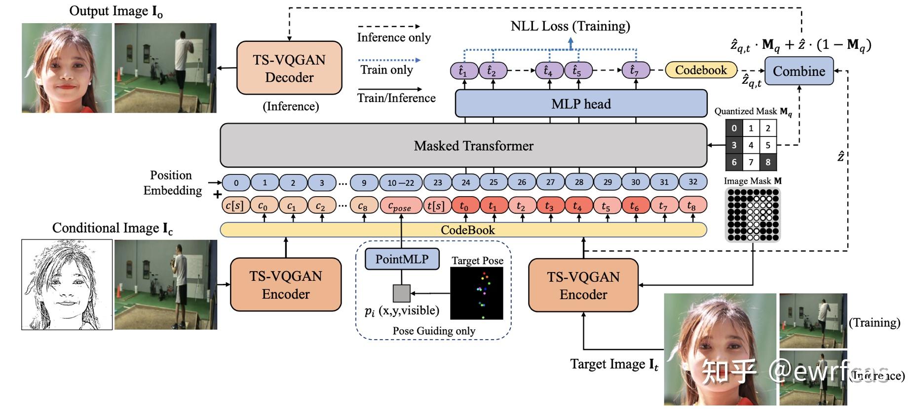 Image Local Autoregressive Transformer 面向局部图像编辑Transformer（NeurIPS 2021） - 知乎