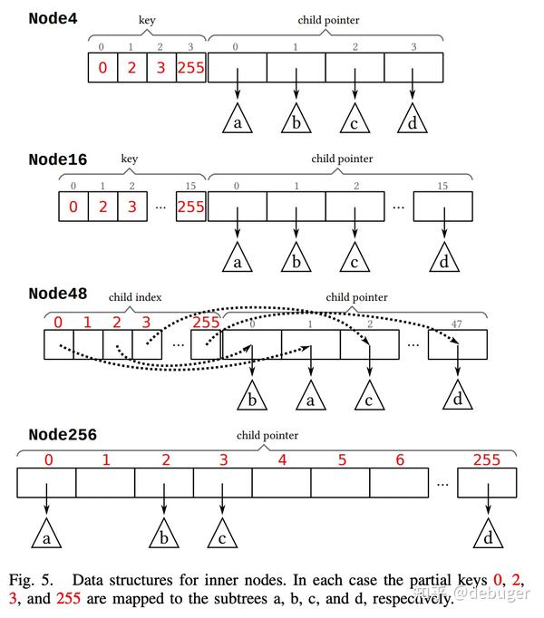 高效内存索引：Adaptive Radix Tree - 知乎