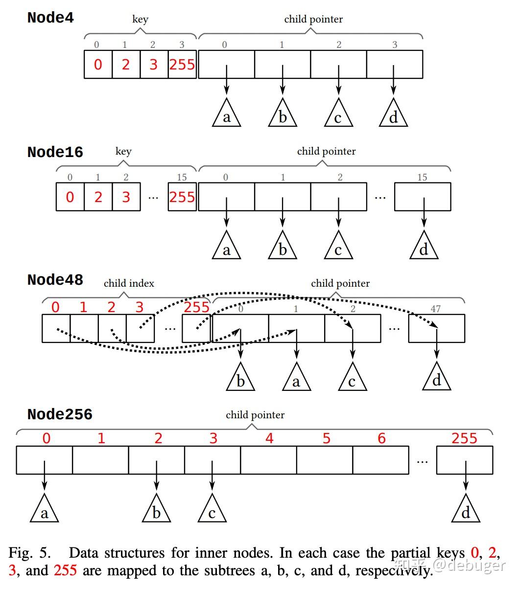高效内存索引：Adaptive Radix Tree - 知乎