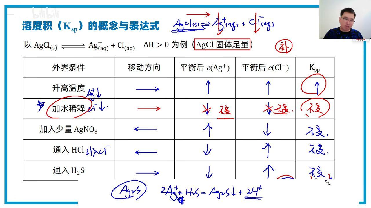 化学选一：ksp - 知乎