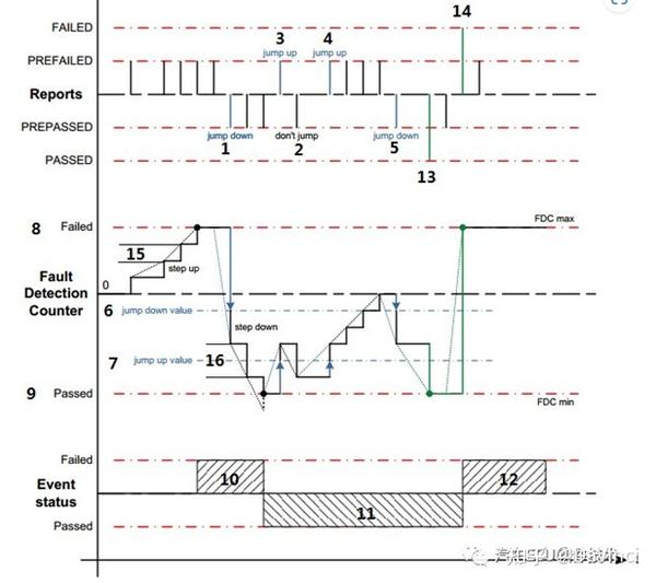 Autosar开发之DEM - 知乎