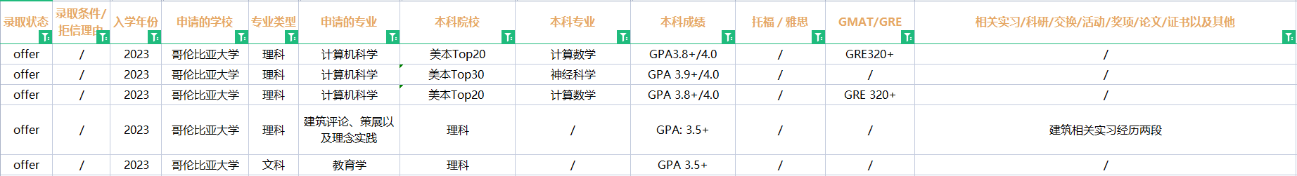 2023fall哥伦比亚大学录取案例（offer/rej）汇总（150+条） - 知乎