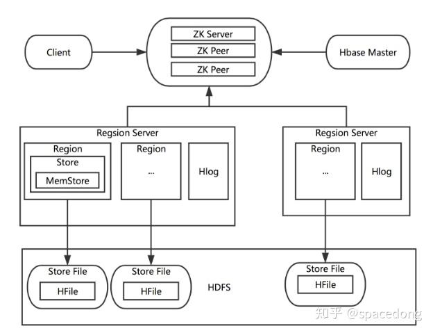 一文讲清HBase存储结构 - 知乎