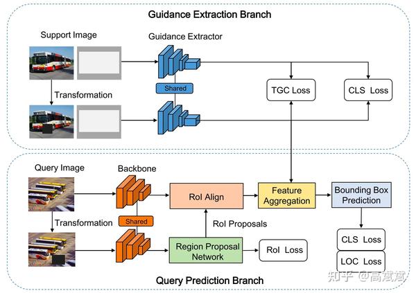 小样本目标检测最新研究跟踪 - 知乎