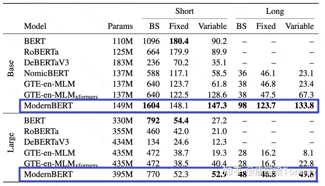 ModernBERT：新一代高效编码器 时隔6年回归 在分类和检索任务中取得卓越成就 - 知乎