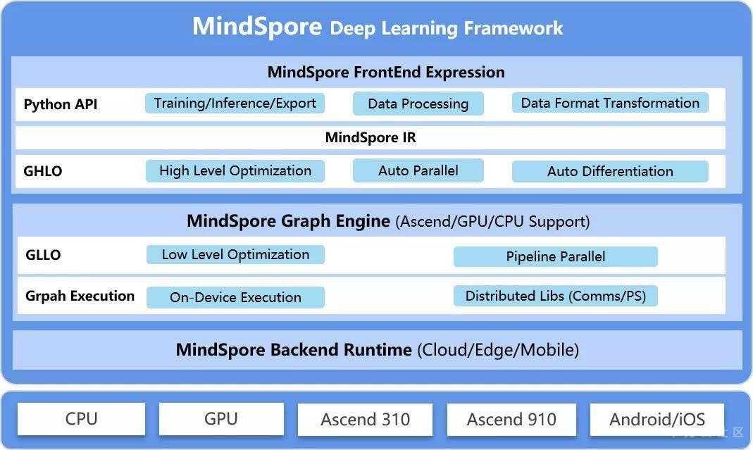 MindSpore！这款刚刚开源的深度学习框架我爱了！ - 知乎