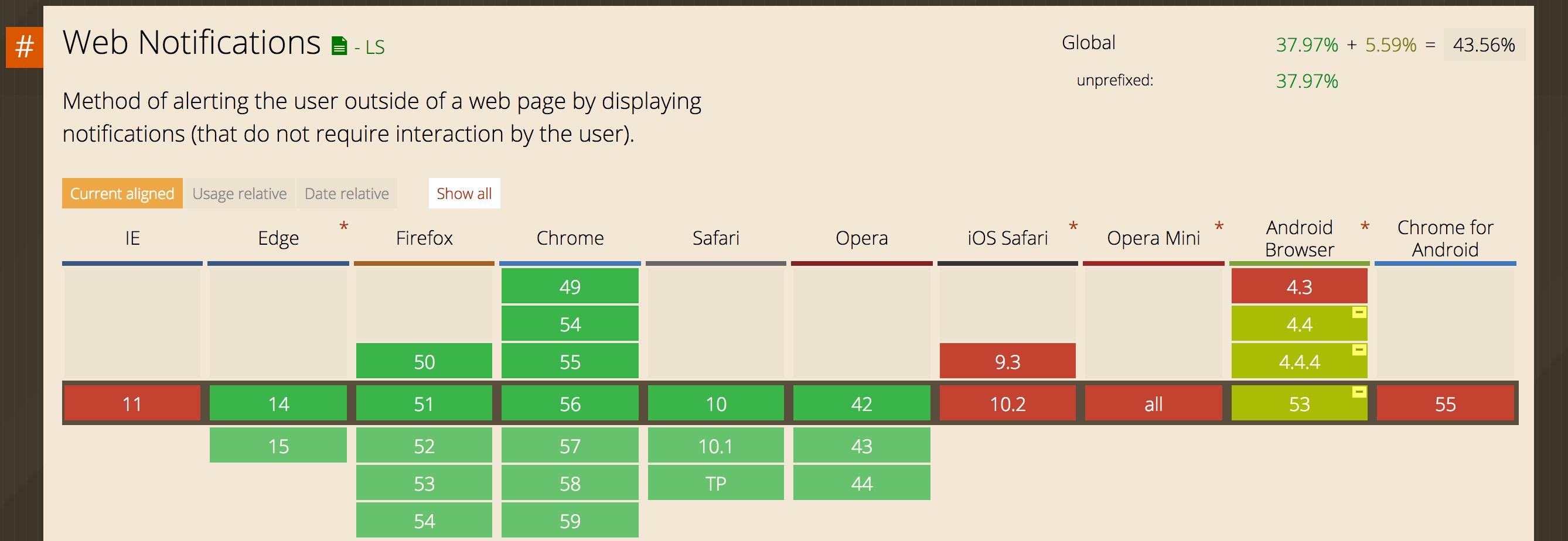 Notification with Service Workers push events - 知乎