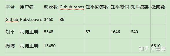 膜拜：GitHub中国区排行榜前20名的技术大牛 - 知乎