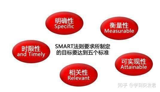 高效何在？？《SMART原则》了解下！！！ - 知乎