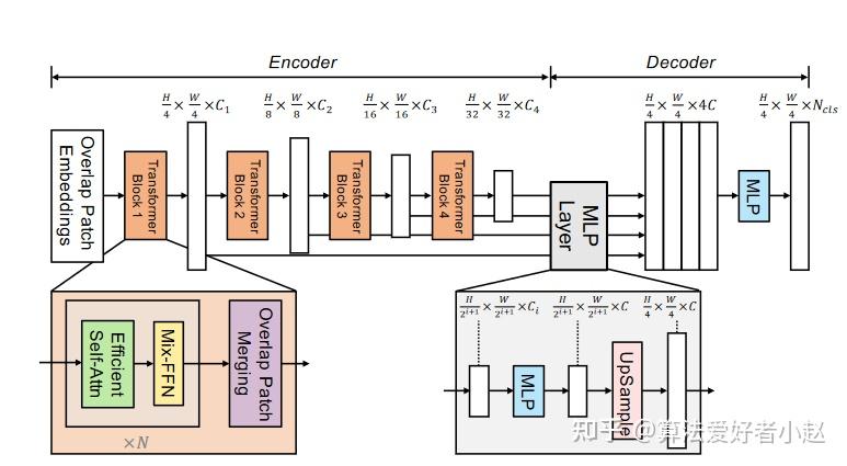 SegFormer：基于Transformer的语义分割框架 - 知乎