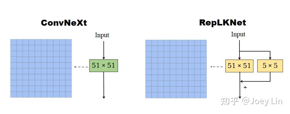 More Convnets In The 2020S: Scaling Up Kernels Beyond 51 × 51 Using Sparsity - 知乎
