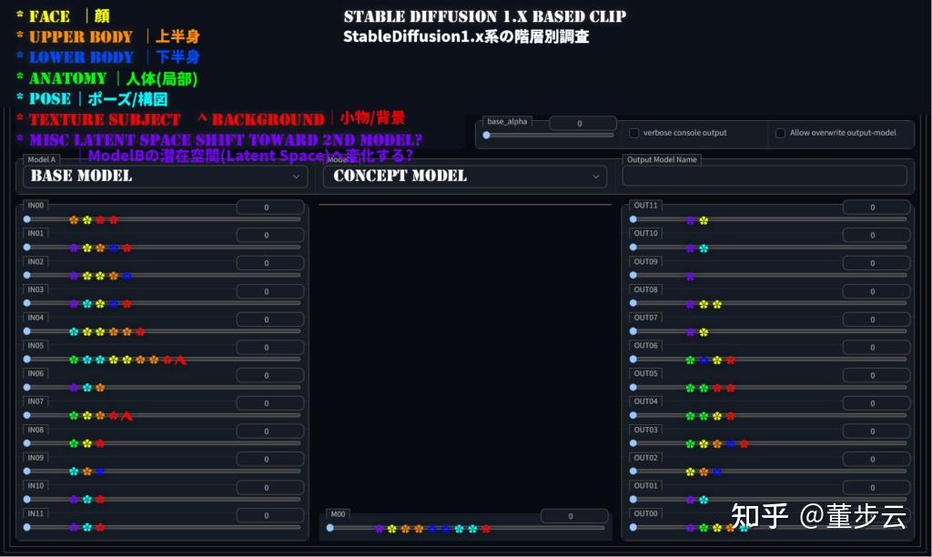 关于LoRA、LyCORIS和LoCon的类型说明、使用方法和插件神器（结尾提供改参数Excel表格） - 知乎