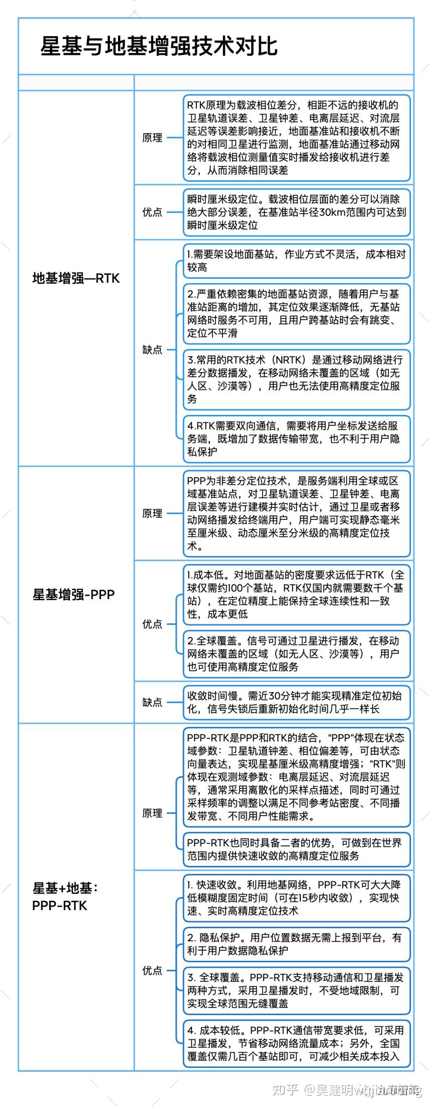 高精度定位技术分析 - 知乎