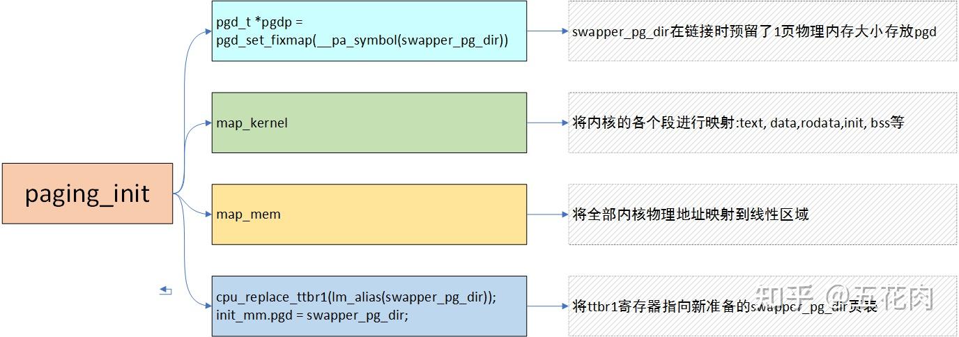 内存管理特性分析（九）:基于ARM64的Linux页表技术分析 - 知乎