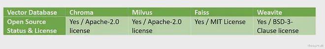 开源向量数据库选型：Chroma, Milvus, Faiss,Weaviate - 知乎