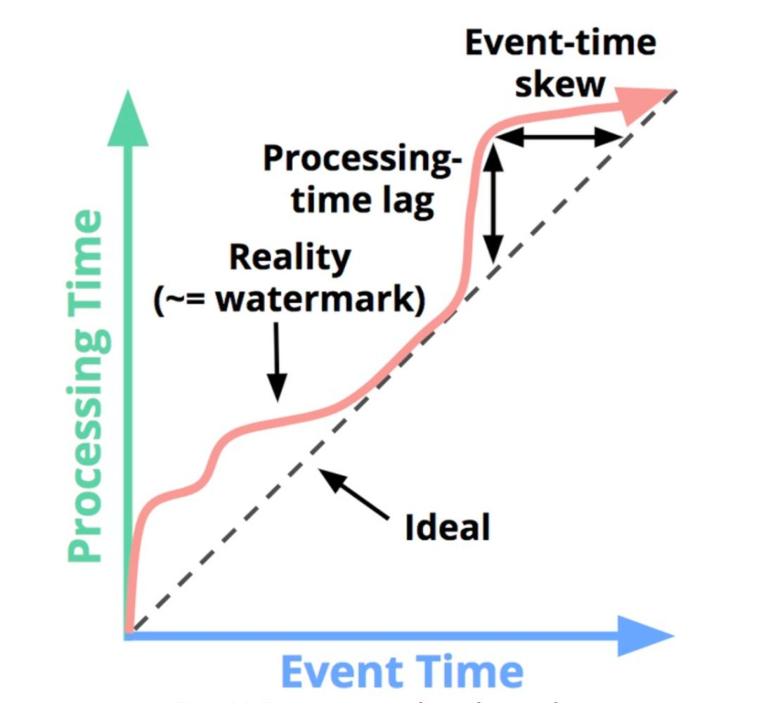 深入理解实时计算中的 Watermark - 知乎